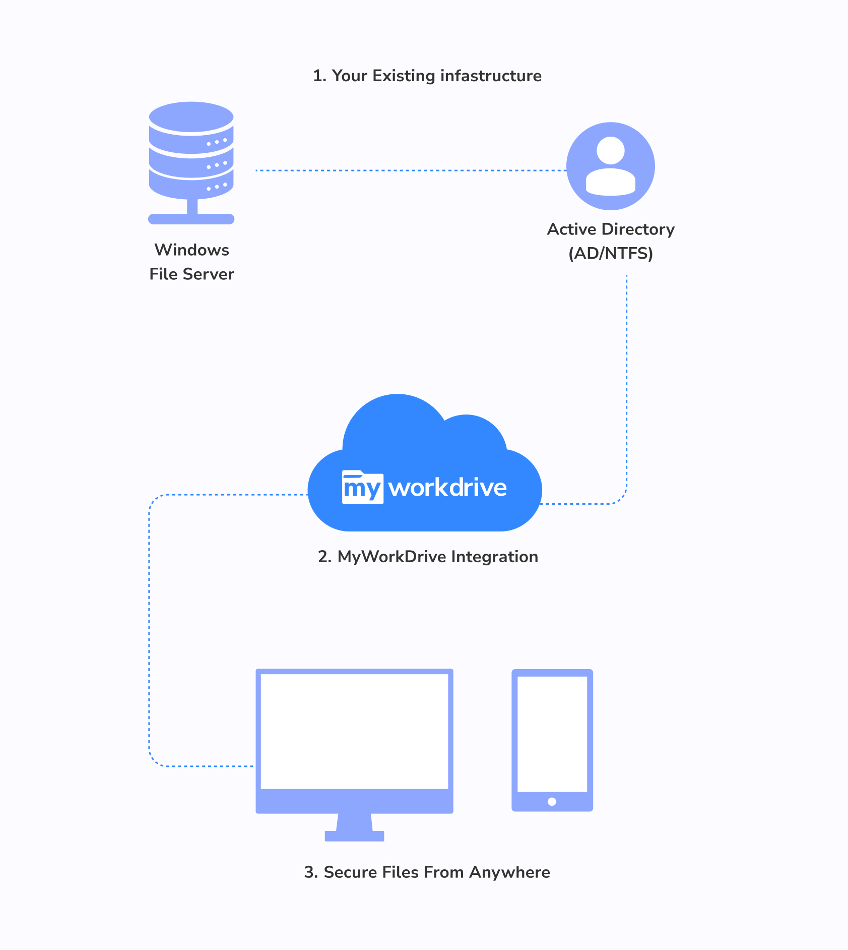 HTTP File Server secure remote access without VPN or security concerns | MyWorkDrive