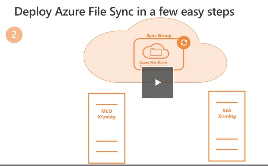 Microsoft Azure File Share Sync Seamlessly Connect To File Shares On Premise Or Remotely